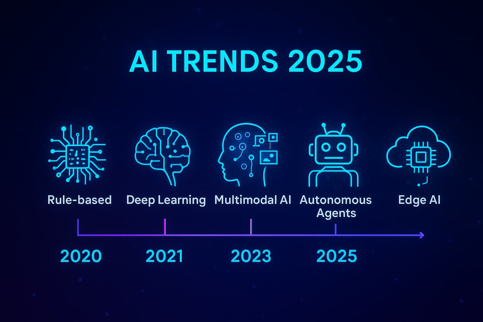 Top 7 AI Trends in 2025 That Will Transform the Future