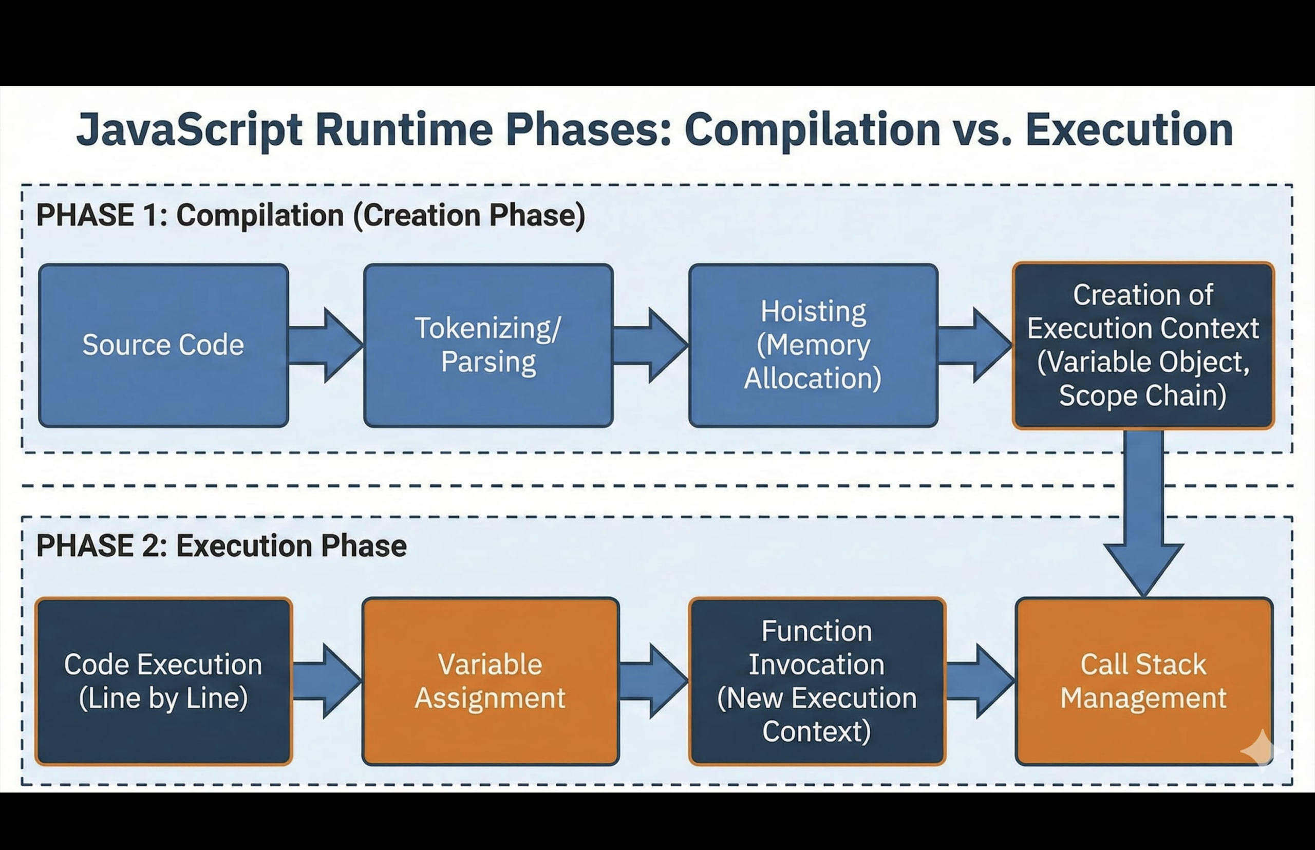 Understanding JavaScript Execution Context: Compiling to Runtime - Grow ...